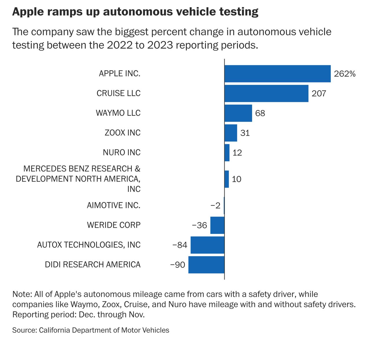 Apple Autonomous Vehicle Testing | The Road to Autonomy