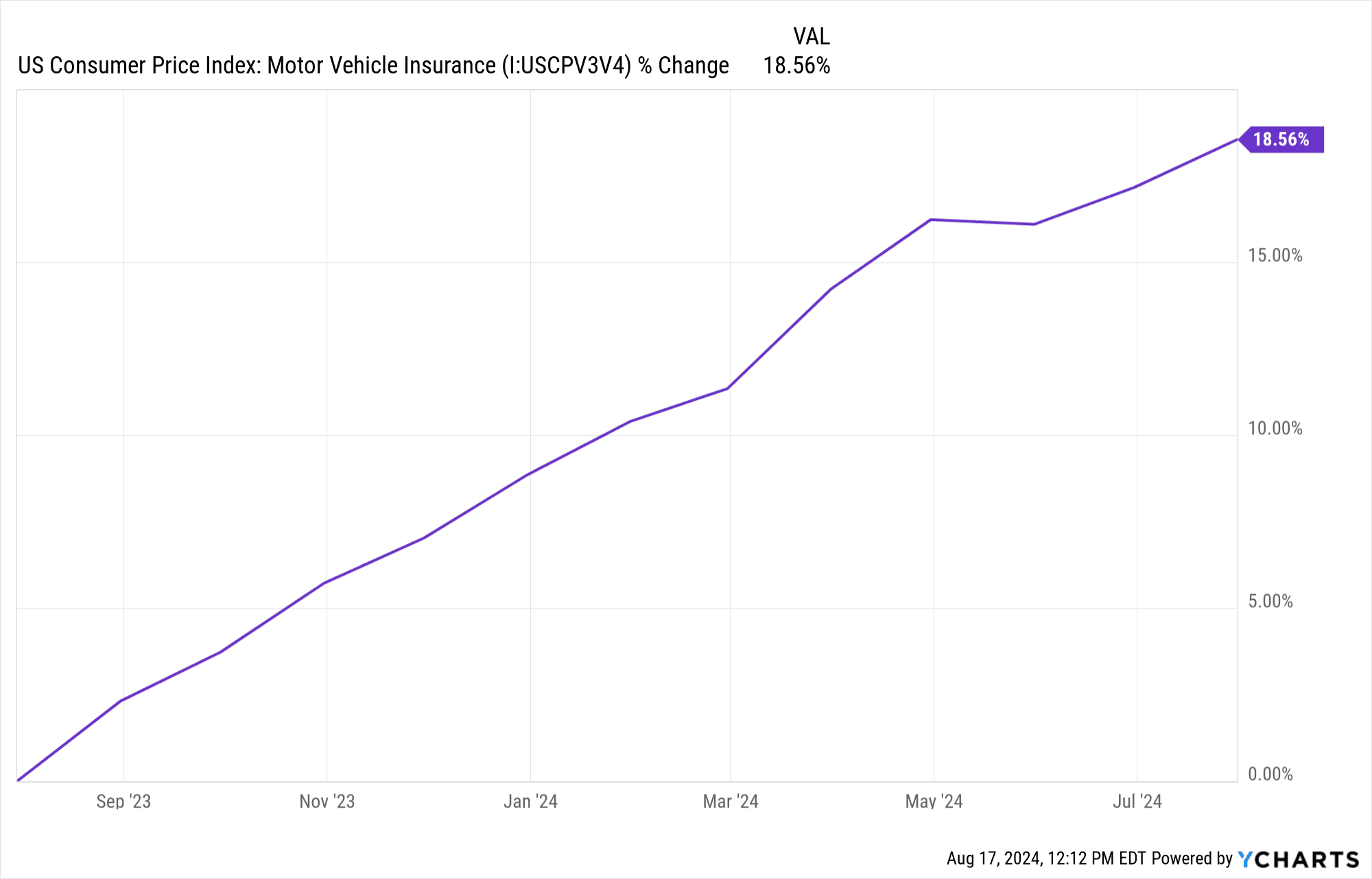 Inflationary Car Insurance | The Road to Autonomy